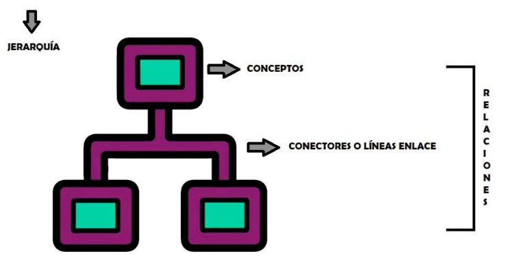 Estructura de un Mapa Conceptual - CmapTools